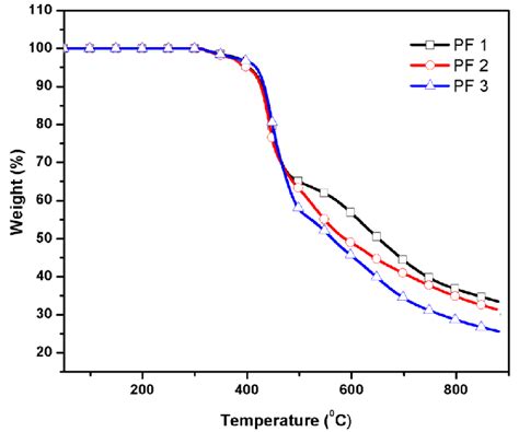Thermograms Of Polymers Download Scientific Diagram