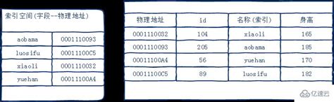 mysql索引的详细知识 行业资讯 亿速云