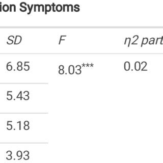 Internalizing Symptoms Differences Across Four Latent Proles