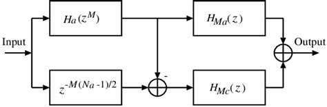 a basic realization structure of frequency response masking approach