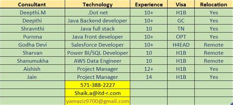 Shaik Abdul Aziz On Linkedin Hi Professional I Hope Youre Doing Well I Have Technically Good