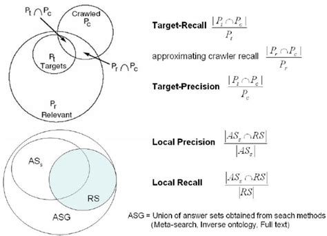 Target Precision And Recall Download Scientific Diagram