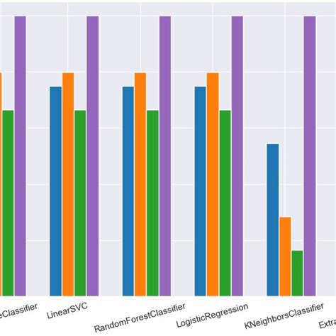 Performance Analysis Of Ml Algorithms For Word Bow And Tf Idf Bi Gram