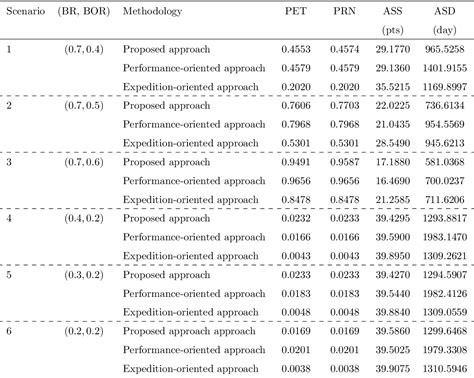 Table 1 From Optimal Bayesian Predictive Probability For Delayed