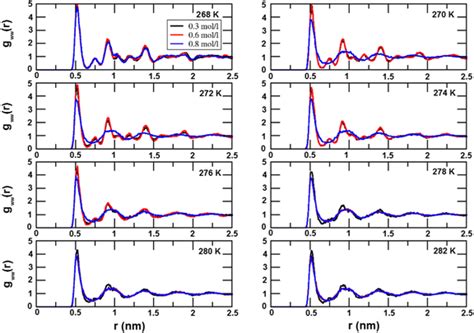 The Radial Distribution Function Rdf Gww R Of Water Water At Nacl