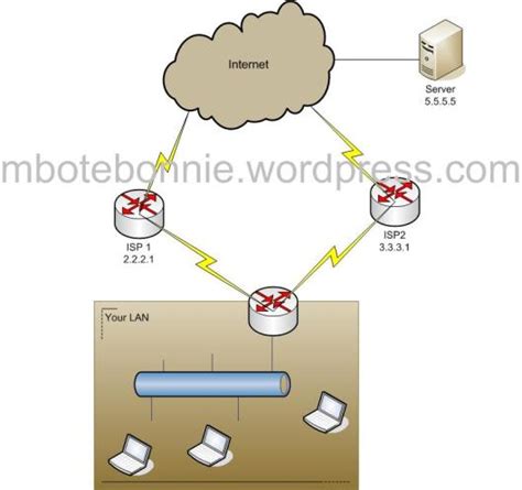 Failover In Cisco Boniface