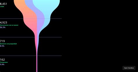 Funnel Graph Js Examples Codesandbox