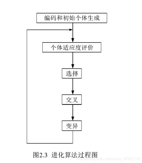 多目标优化问题概述（遗传算法）多目标遗传算法 Csdn博客
