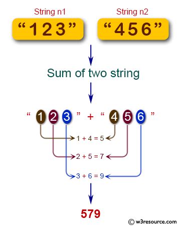 Java Two Non Negative Integers As String Return Their Sum