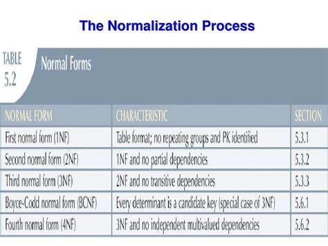 PPT Chapter 5 Normalization Of Database Tables PowerPoint Presentation ID 4525887