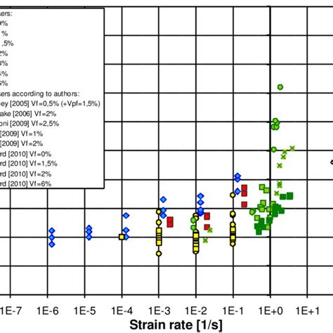 Strain Rate Effect On Compressive Strength Of Reinforced Cement Based Download Scientific