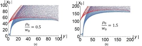For Transverse Gaussian Field Effects Within The Rwa Parameters In