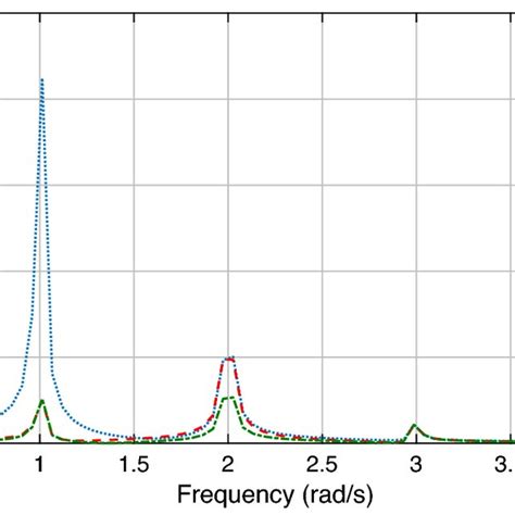 Fft Fast Fourier Transform Of The Steady State Regulated Error Download Scientific Diagram