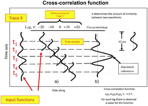 24 The Cross Correlation Function Is Used For Comparing The Amount Of Download Scientific