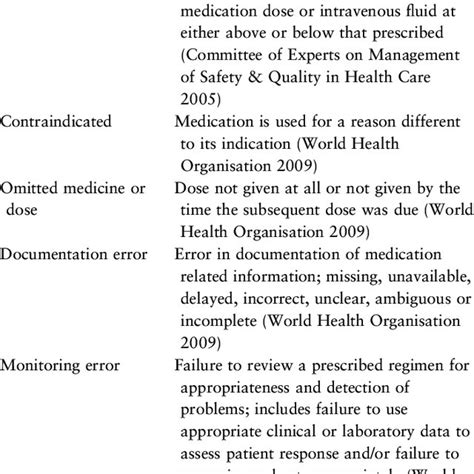 Days Of The Week Medication Errors Occurred Download Scientific Diagram