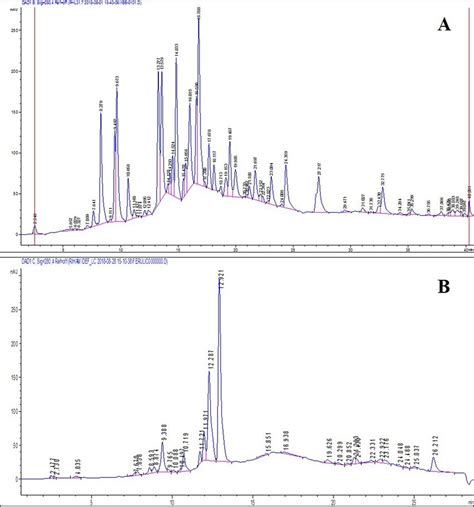 Hplc Chromatogram Of The Aqueous Methanolic Extract Of A