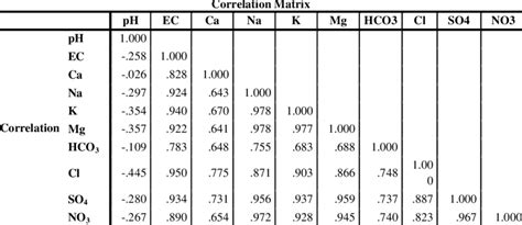 Correlation Matrix Of Variables In The Groundwater Samples Download