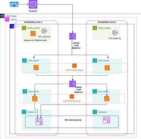 Aws Terraform Cloudcomputing Infrastructureascode Devops Madhu