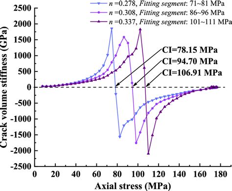 variability of the crack volume strain reversal with the poisson s