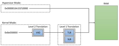 Hacking The Xbox 360 Hypervisor Part 1 System Overview I Code 4 Coffee
