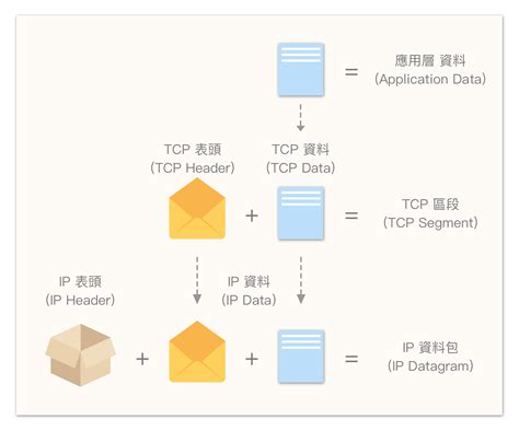協定資料單元 區段 Segment 資料包 Datagram 訊框 Frame NotFalse 技術客
