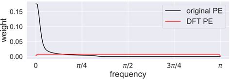 论文评述 Improving Transformers Using Faithful Positional Encoding