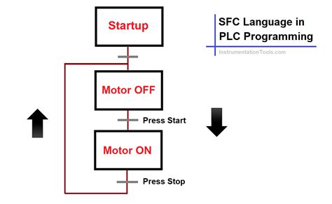 SFC Language In PLC Programming Sequential Flow Chart