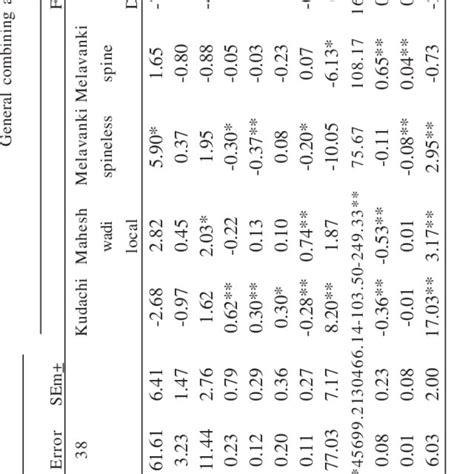 Analysis Of Variance For Combining Ability And General Combining