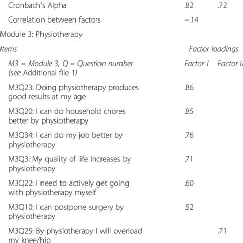 Factor Loadings Eigenvalues Percentage Of Explained Variance And Download Table