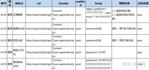 测试用例基础接口测试流程及用例设计 测试用例 softtest 软件测试网