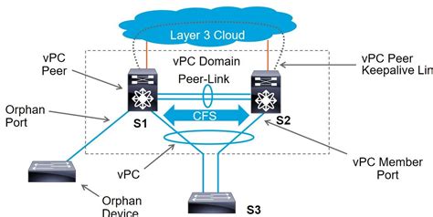 My Network Lab Cisco Nexus Switch Virtual PortChannel VPC Failure Scenarios