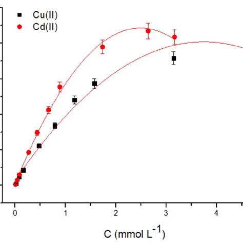 Adsorption Isotherms Of Cuii And Cdii At Room Temperature 25 °c