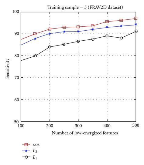 Face Recognition Performance Of The Proposed Method Using Cosine Kernel Download Scientific