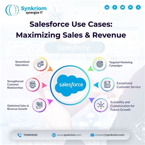 Synkriom Salesforce Marketingcloud Salesforcecrm Salesforcedeveloper… Synkriom