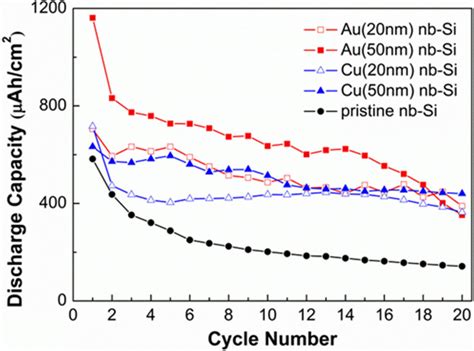 Discharge Capacities Versus Cycle Number For The Nb Si Electrodes Plot
