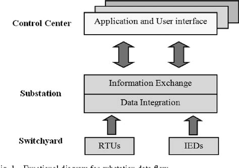 Figure 1 From Smart Fault Location For Smart Grids Semantic Scholar
