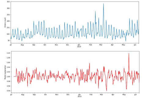 Python Why Do I Get Such Strange Results For Time Series Analysis