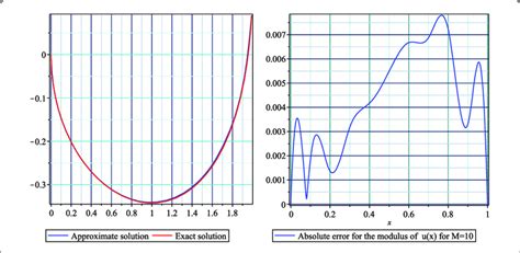 Diagrams Of Exact And Numerical Solutions And Graph Of Error For Download Scientific Diagram