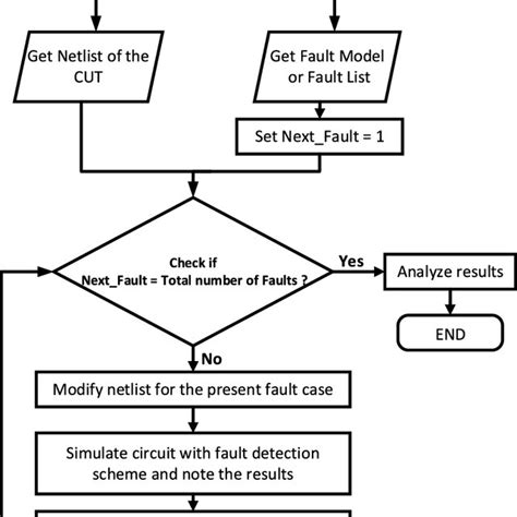 defect detection using otm method for fvf ldo with proposed framework