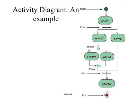 Diagram Using Swimlanes Ooad Diagram For Database Activity