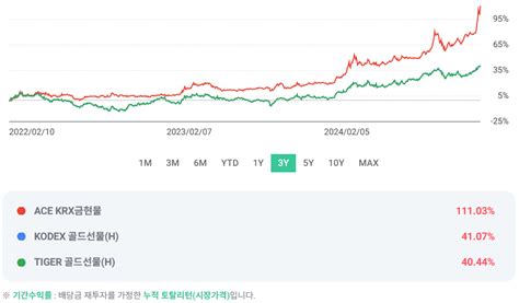 Ace Krx금현물 Etf411060 유일한 금현물 Etf