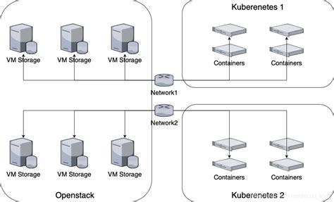 Openstack 与 Kubernetes 的共存基于openstack和kubernetes构建组合云平台——网络集成方案综述 Csdn博客