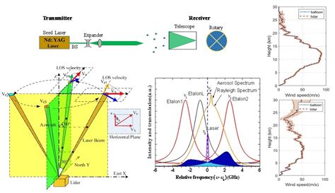 Remote Sensing Free Full Text Research On The Performance Of An Active Rotating Tropospheric