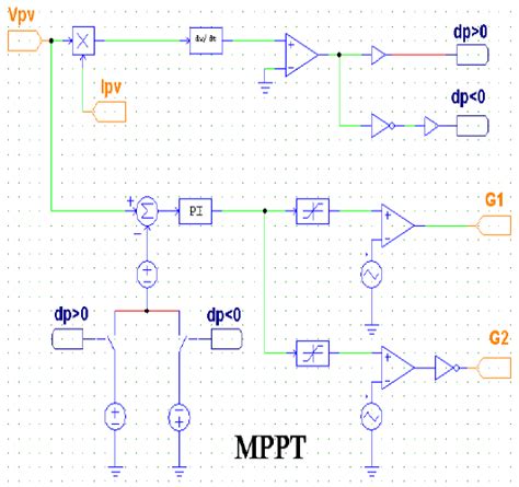 Implementation Of P O Technique Download Scientific Diagram