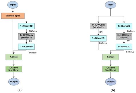 Integration Of Shufflenet V2 And Yolov5s Networks For A Lightweight