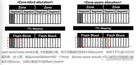 文件系统 浅浅学习一下f2fs文件系统 Csdn博客