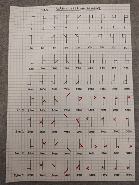 V30 Of My Extension On The Cistercian Number System Rneography