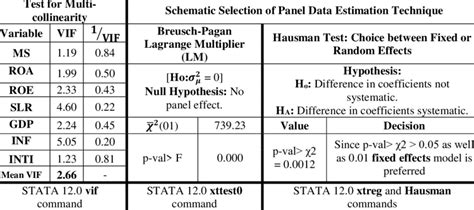 Tests For Panel Data Estimation Technique Download Scientific Diagram