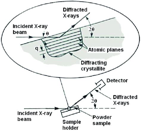 5 Schematic Diagram For A X Ray Powder Diffraction Xrd Experiment
