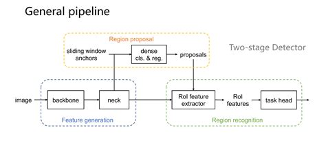 A Brief Review Of Object Detection And Semantic Segmentation 自拙集